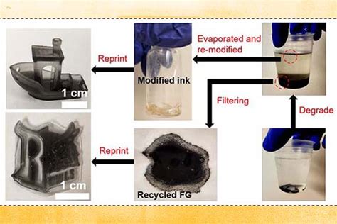 Team Investigates Methods To Make Vpp Based 3d Printing More Sustainable