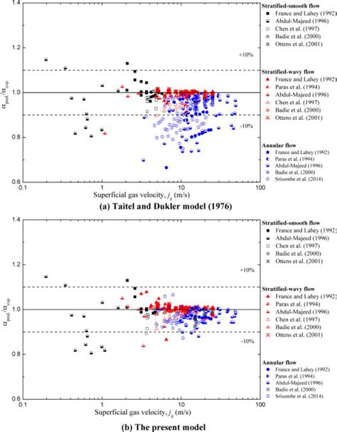 Comparison Of Void Fraction Prediction With Experimental Data