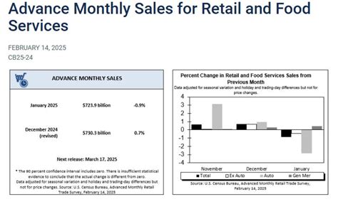 속보 미국 소매판매 예상밖 부진 트럼프 관세 충격 뉴욕증시 비트코인 S의 공포