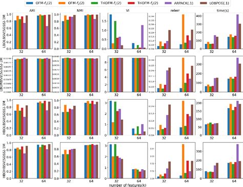 figure 6 from spectral clustering via orthogonalization free methods