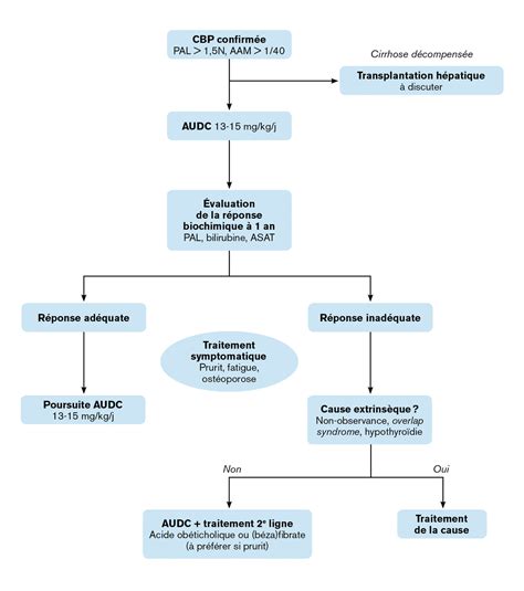 Cholangite Biliaire Primitive La Revue Du Praticien