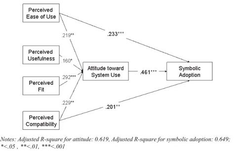 Regression Equation From A PLS Model Using SmartPLS 2 Or 3 ResearchGate