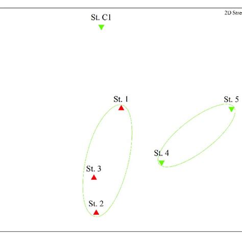 non metric multidimensional scaling nmds analysis based on