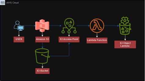 Sayeedahmed Shaikh On Linkedin Aws Serverless Imageprocessing S3