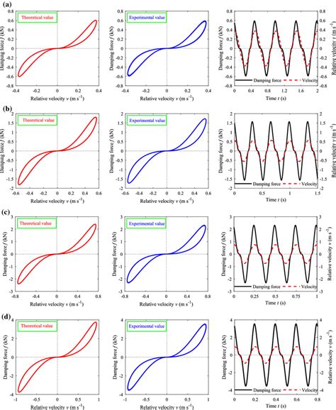 Damping Characteristic Curves Of The Device Under A Sinusoidal