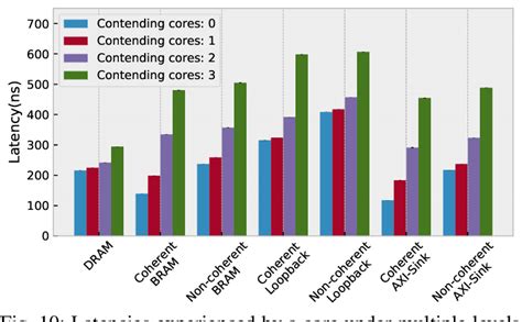 bandwidth experienced by a core under multiple levels of contention for