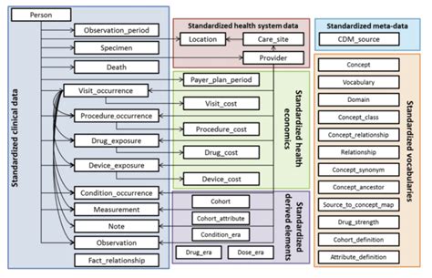 Le Modèle Omop Documentation Du Snds And Snds Omop
