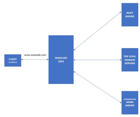 How To Use The Linux Bind Command To Install And Configure Dns