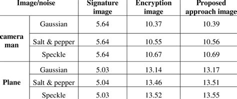 Psnr Values In Db For Signature Encryption And Proposed Approach