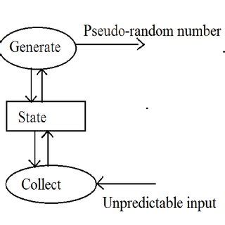 2 Pseudo Random Generation Download Scientific Diagram