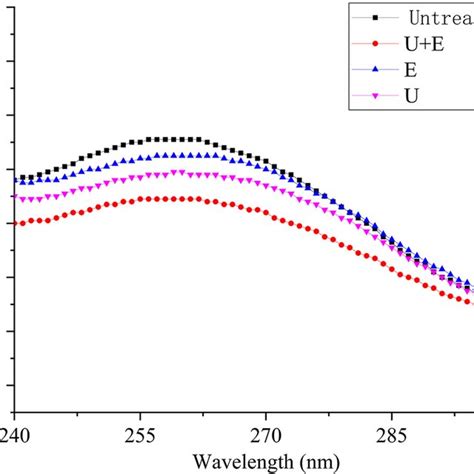UV Spectra Of C Utilis Hydrolysate Purified In Different Ways Download Scientific Diagram