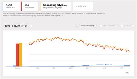 What Is CSS Why Its Popular FROMDEV