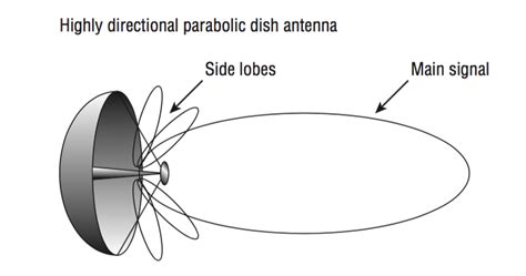 Enjoy Networks Communication Basic RF Antenna Concepts 1