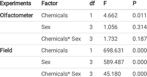 The Results Of The Two Way Analysis Of Variance Test For The Number Of