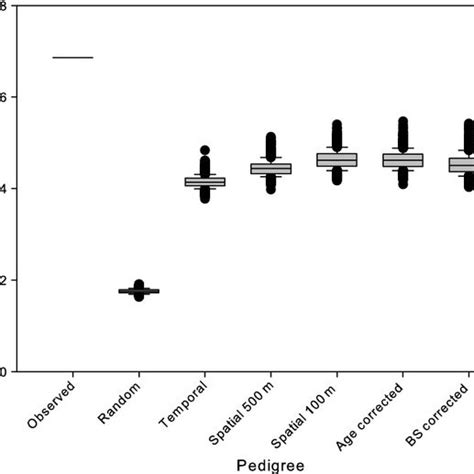 Relatedness Coefficients Comparison Of Average Pairwise Relatedness Download Scientific