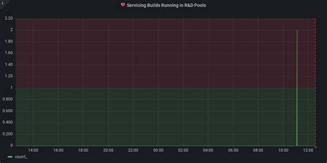 Production Alerting Servicing Builds Running In Randd Pools Alert · Issue 13303 · Dotnet