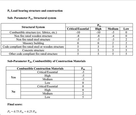 Illustrative Example Of Grading Parameter P6 Download Scientific Diagram