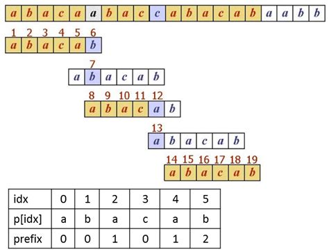 Algorithm Kmp Knuth Morris Pratt Pattern Searching By Aaron Yan