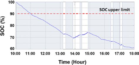 ess soc variation in partial cloudy day test using optimization based