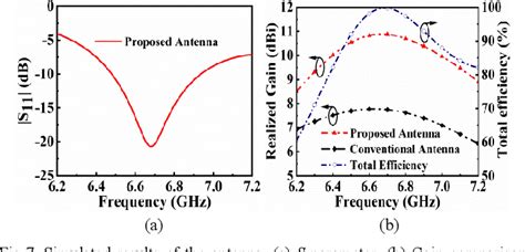Figure 8 From A High Gain Low Cross Polarization Patch Antenna Design