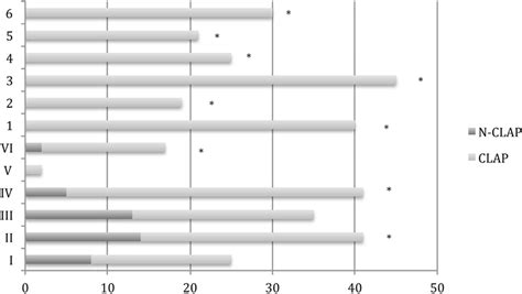 Group Differences In Not S And Presence Of Oral Dysfunction By Domain Download Scientific