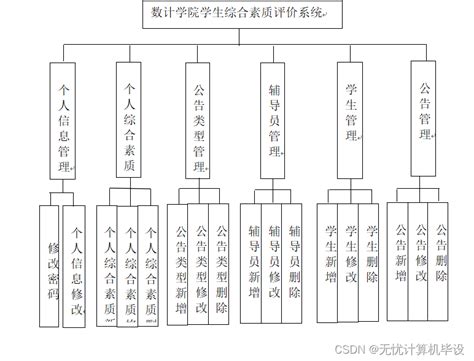 Springboot数计学院学生综合素质评价系统的设计与开发 Csdn博客
