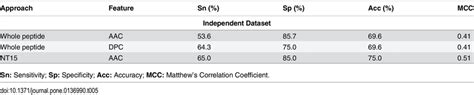 Performance Of Svm Based Models On Independent Dataset Download Table