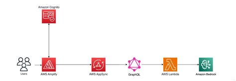 Building A Serverless Web App With Aws Amplify Lambda And Amazon Bedrock By Menelik Feb