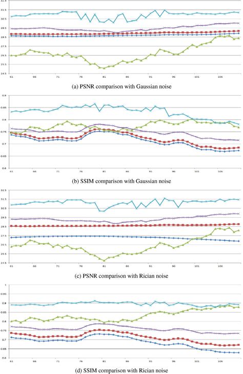 Graphs For Psnr And Ssim Comparison Of T2 Images With Gaussian Noise In Download Scientific