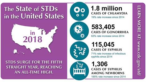 CDC Report Sexually Transmitted Diseases Increase For Fifth Straight Year Daily Citizen
