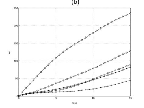 A Dependence Of The Prediction Error On The Prediction Time And The Download Scientific