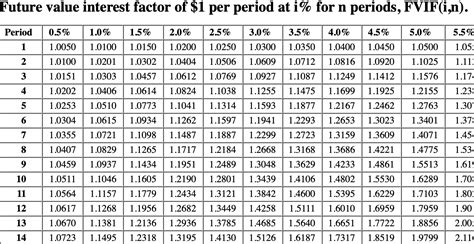 Solved Future Value Interest Factor Of 1 Per Period At I