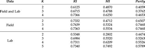 external evaluation results of clustering analysis download