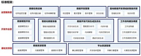 数新智能携手共创大模型驱动的智能数据开发平台技术要求标准发布 知乎