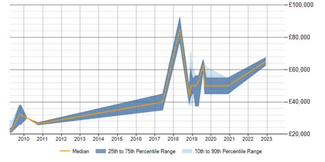 Aerospace Jobs In Corsham Co Occurring Skills And Salary Benchmarking It Jobs Watch