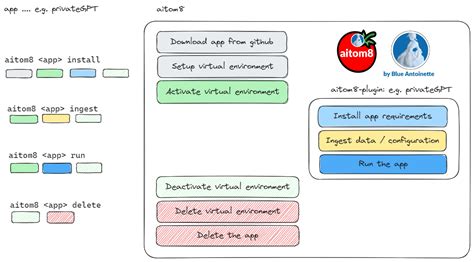 Ai App Virtualization With Aitom8 Conda Or Venv Blue Antoinette