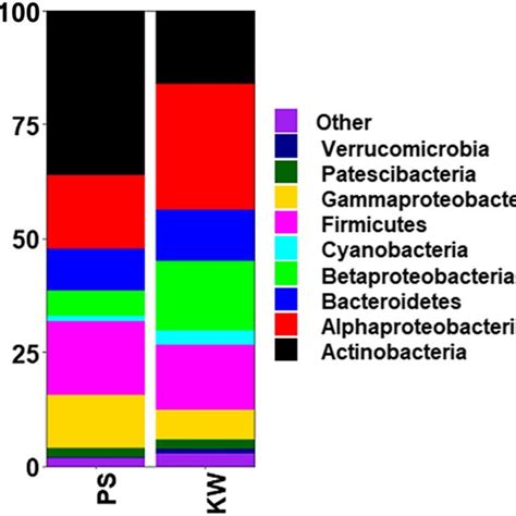 Taxonomic Based Functional Profiling Of Bacterial Communities From