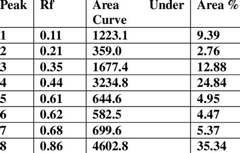 R F And Area Under Curve Of Hptlc Of Methanol Extract Of Msativa Root At