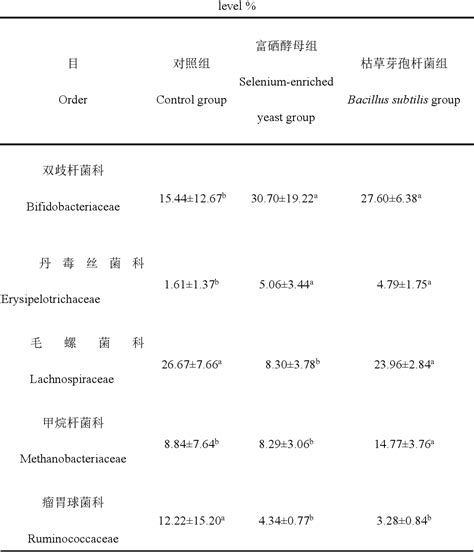 Table 7 From Effects Of Selenium Enriched Yeast And Bacillus Subtilis On Intestinal Mucosal