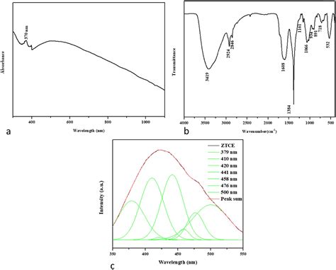 Synthesis And Characterization Of Znotio2chitosanescin Metallic Nanocomposites Evaluation Of