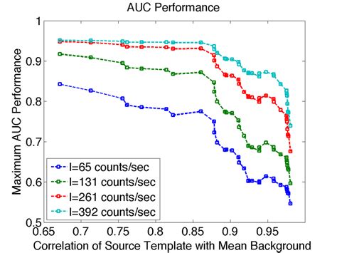 a shows that as the threshold on anomaly score increases more grid