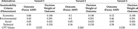 Calculation Of CPT Values For The Energy Technology Variants Decision Download Scientific
