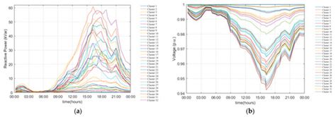 Sustainable Operation Of Active Distribution Networks