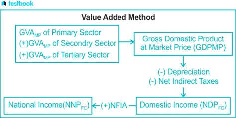 The Product Or Value Added Method For National Income Calculation