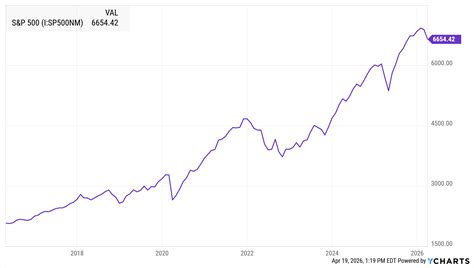 Sandp 500 Monthly United States Historical Data And Trends