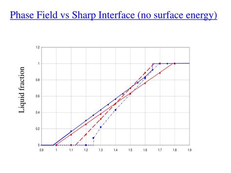 Ppt Surface Energy And Surface Stress In Phase Field Models Of