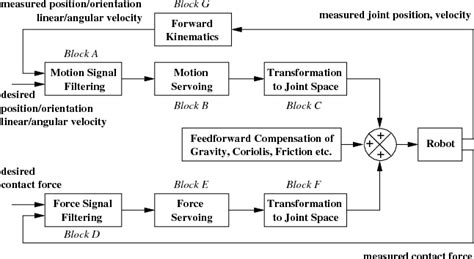 Figure 1 From A Joint Space Formulation For Compliant Motion Control Of Robot Manipulators