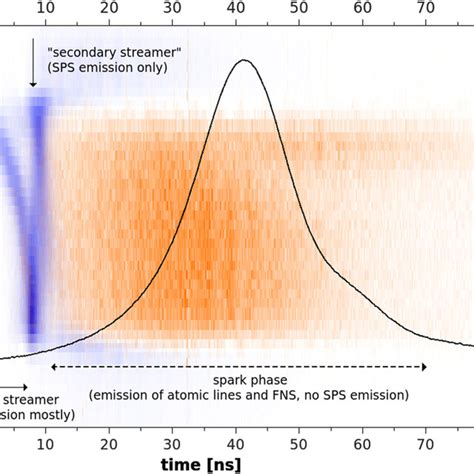 Cross Correlation Spectroscopy Record Of The Ts Evolution Overlapped