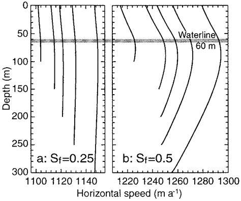 Variation With Depth Of Horizontal Velocity At The Calving Face For