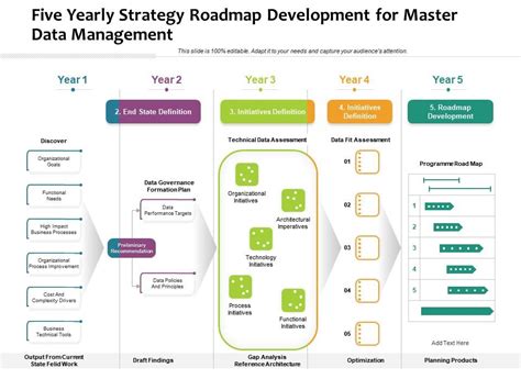 five yearly strategy roadmap development for master data management